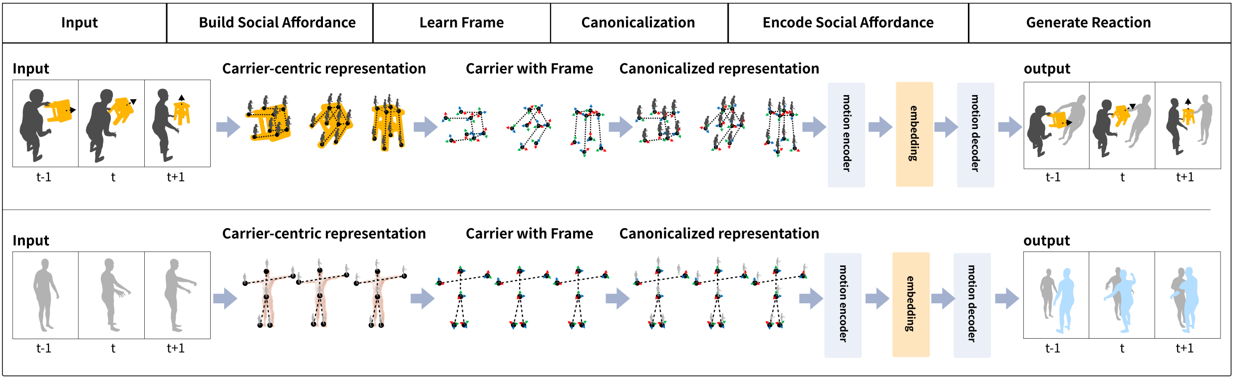 Interactive Humanoid Online Full Body Motion Reaction Synthesis With Social Affordance